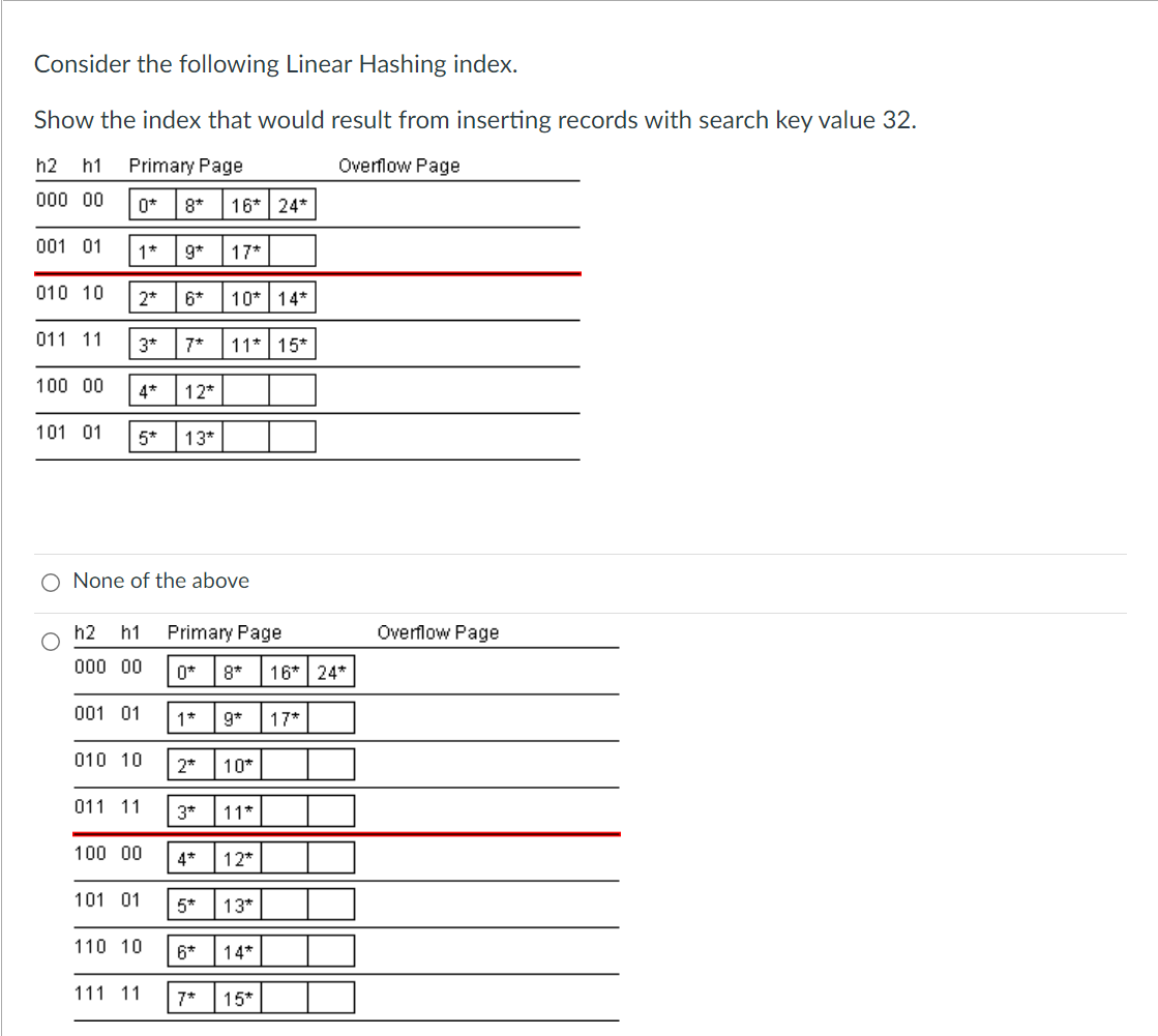 Solved Consider The Following Linear Hashing Index Show The