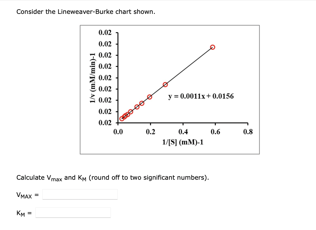 Solved Consider the Lineweaver-Burke chart shown. Calculate | Chegg.com