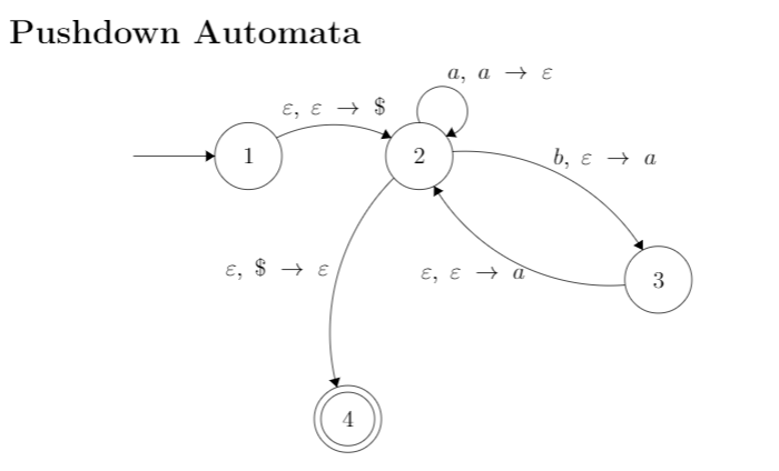 Solved Pushdown Automata a, a +E E, E + $ 1 2 b, ε - α E, $ | Chegg.com