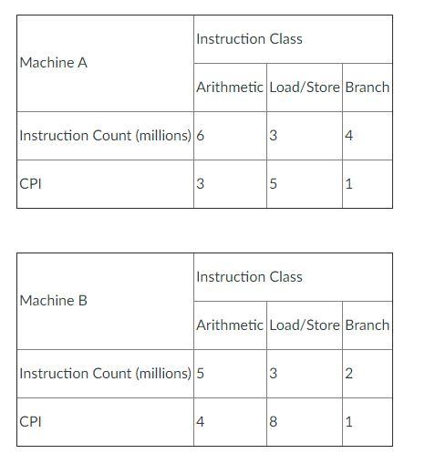 Solved Consider two machines with two different instruction | Chegg.com