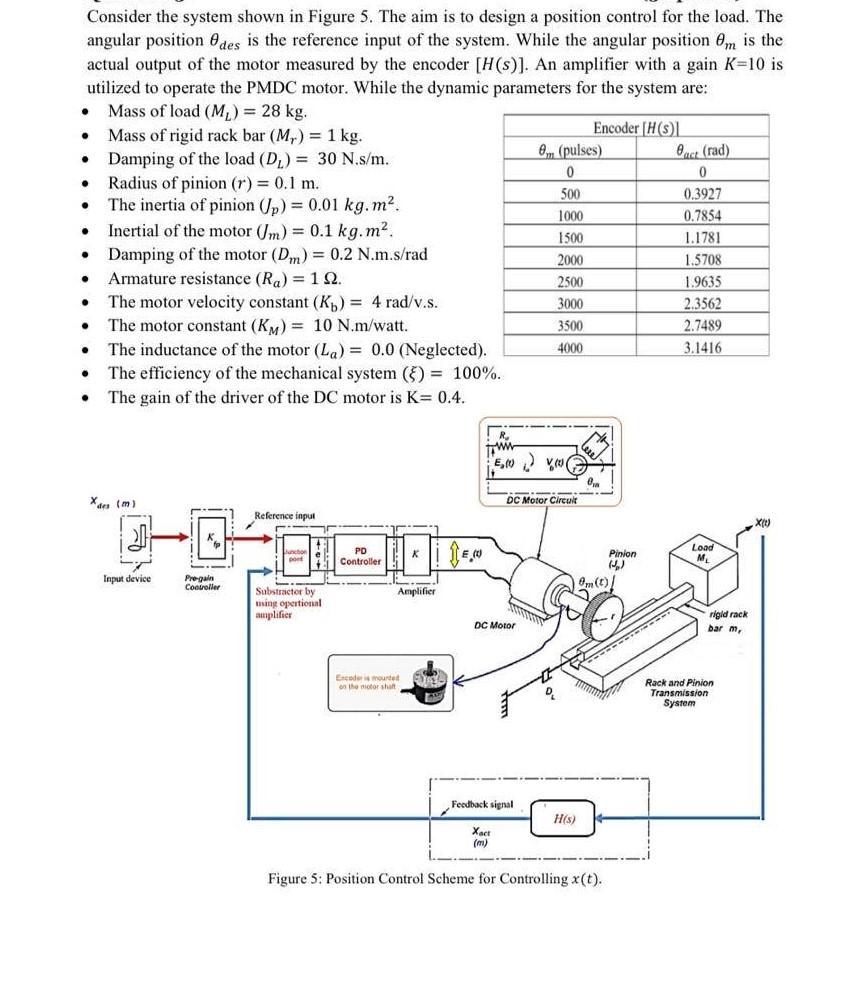 Solved Consider the system shown in Figure 5. The aim is to | Chegg.com