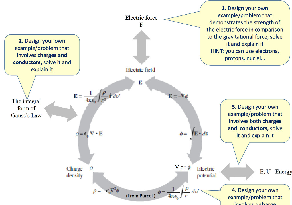 Solved Please explain and show how charge density formula is | Chegg.com