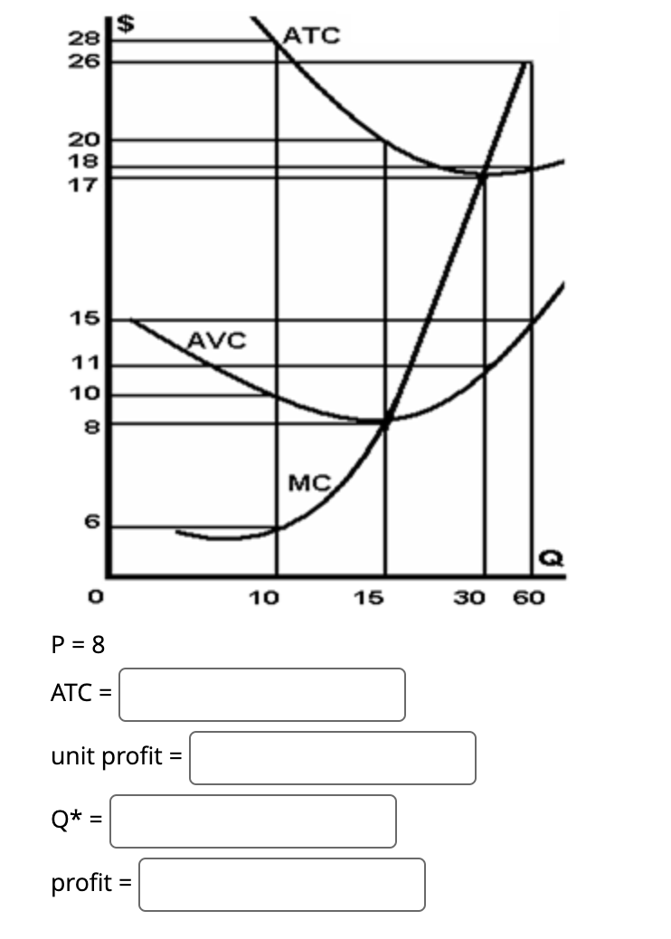 Solved P=8 ﻿ATC =unit profit :Q* =profit = | Chegg.com
