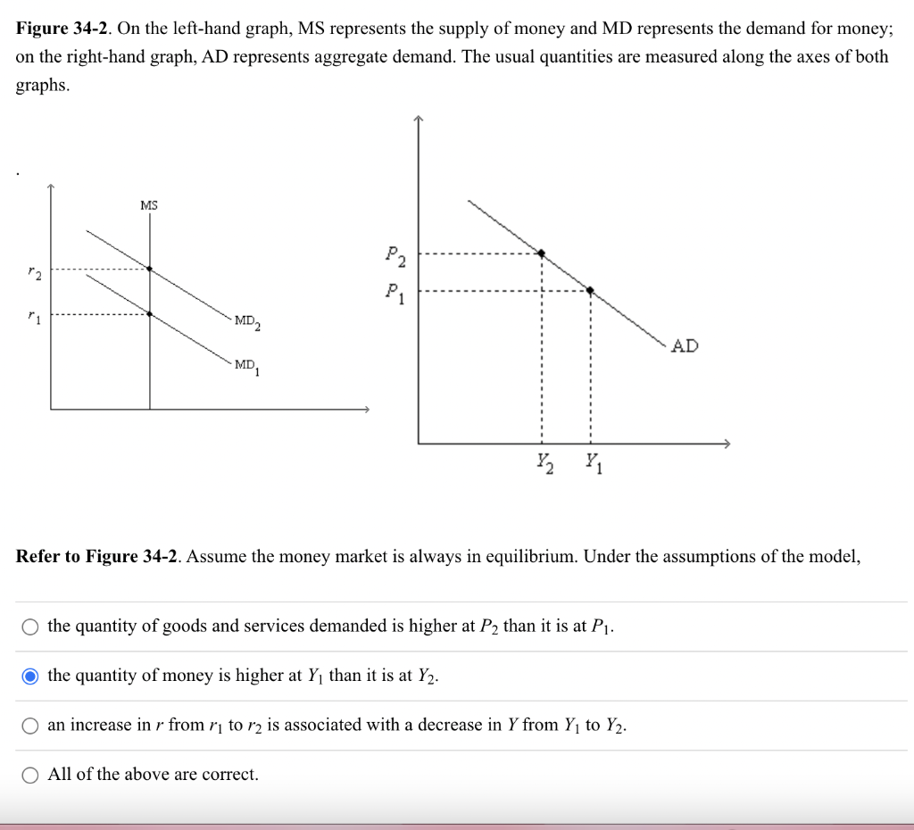 Solved Figure 34-2. On the left-hand graph, MS represents | Chegg.com