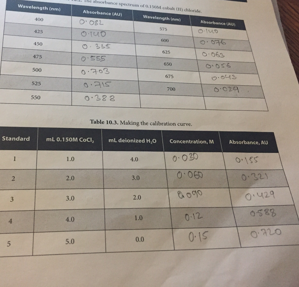 Solved Table 10.4. Diluting the unknown and measuring | Chegg.com