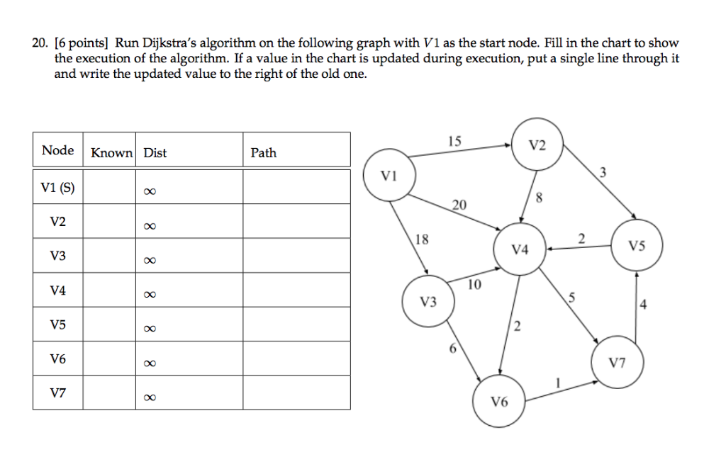 Solved 20. [6 points] Run Dijkstra's algorithm on the | Chegg.com