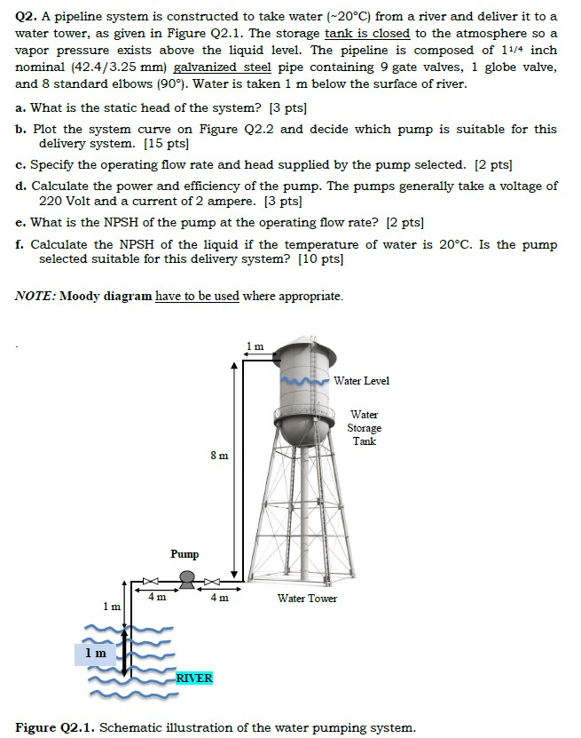 Q2. A pipeline system is constructed to take water | Chegg.com