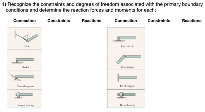Solved 1) Recognize the constraints and degrees of freedom | Chegg.com