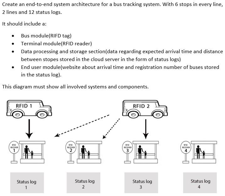 Solved Create an end-to-end system architecture for a bus | Chegg.com