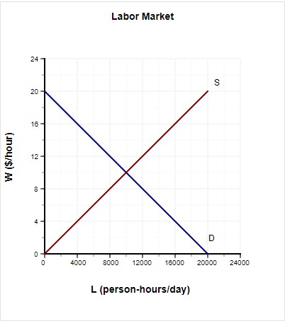 Solved In this market, a minimum wage of $12 / hour has been | Chegg.com