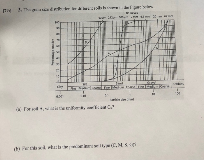 Solved 2. The grain size distribution for different soils is | Chegg.com