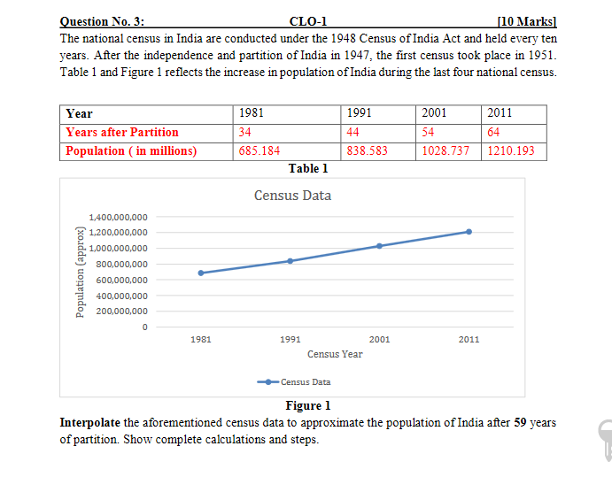Solved Question No. 3: CL0-1 [10 Marks] The national census | Chegg.com