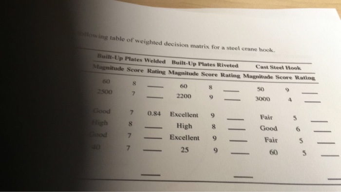 wing table of weighted decision matrix for a steel | Chegg.com