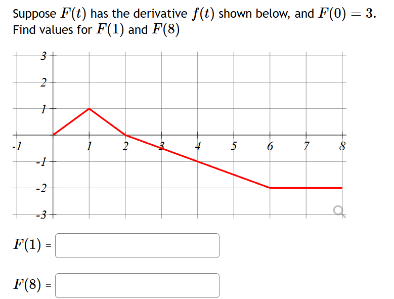Solved Suppose F(t) ﻿has the derivative f(t) ﻿shown below, | Chegg.com