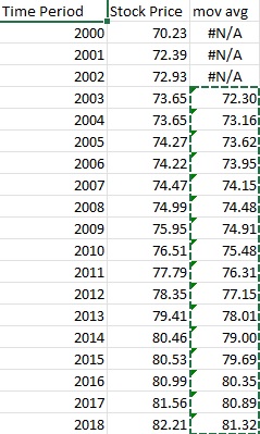 Solved In Excel create a 4 period moving average with | Chegg.com