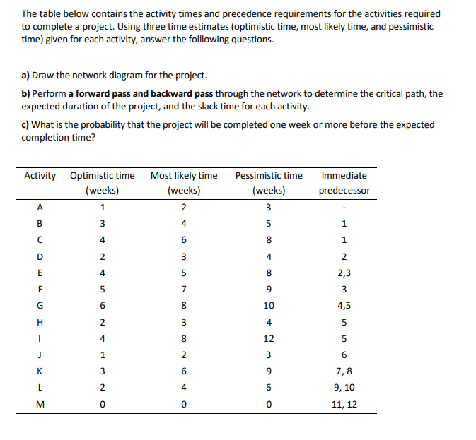 Solved The table below contains the activity times and | Chegg.com