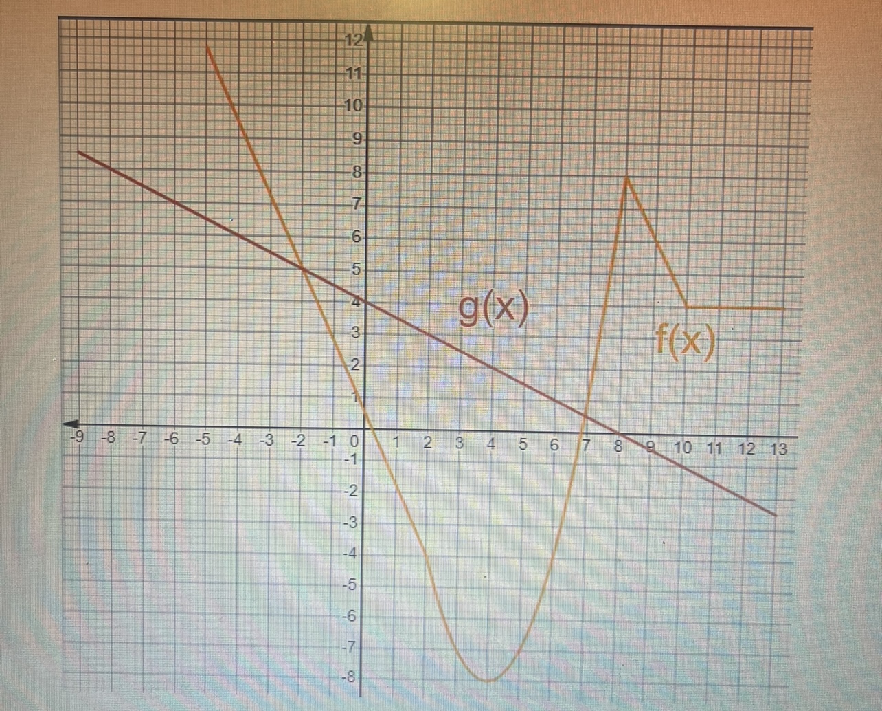 Solved based on the graph of the functions f(x) and g(x) | Chegg.com