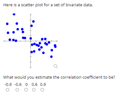 Solved Here is a scatter plot for a set of bivariate data. | Chegg.com