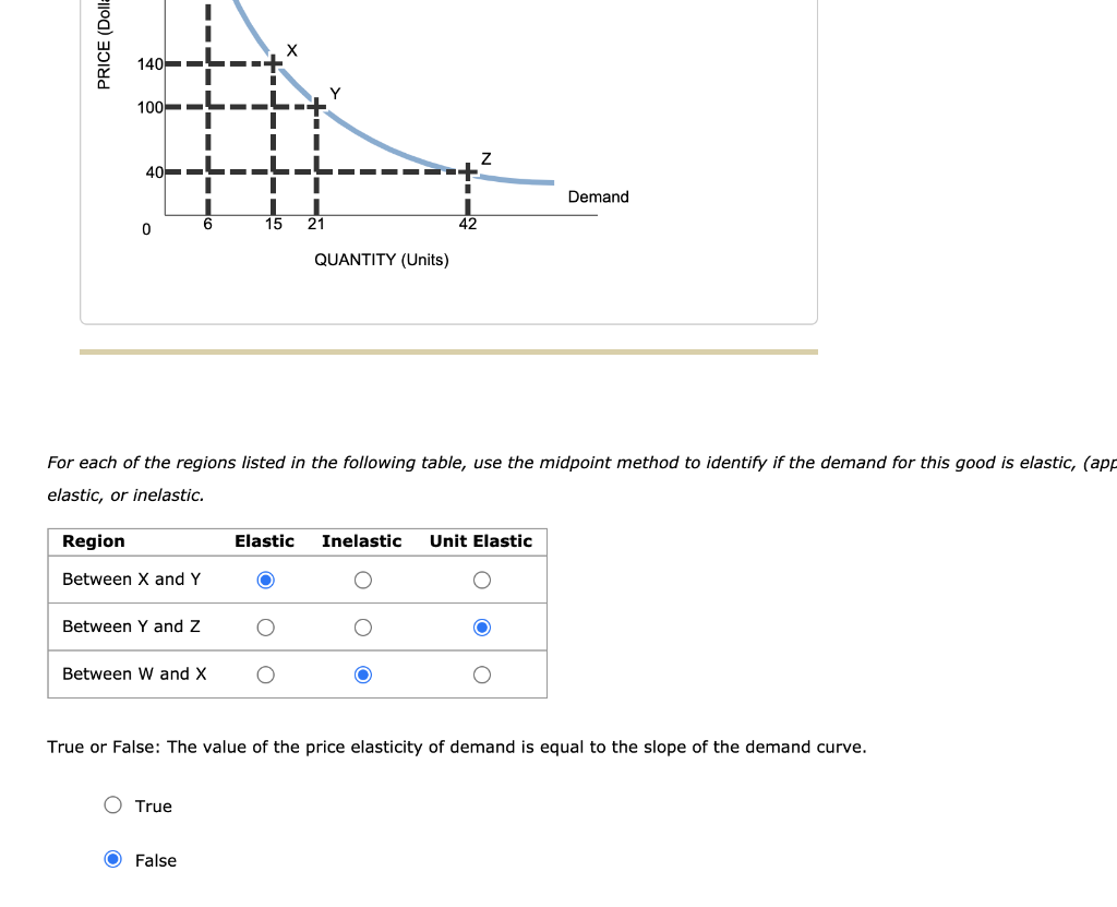 Solved The following graph shows the demand for a good. W | Chegg.com