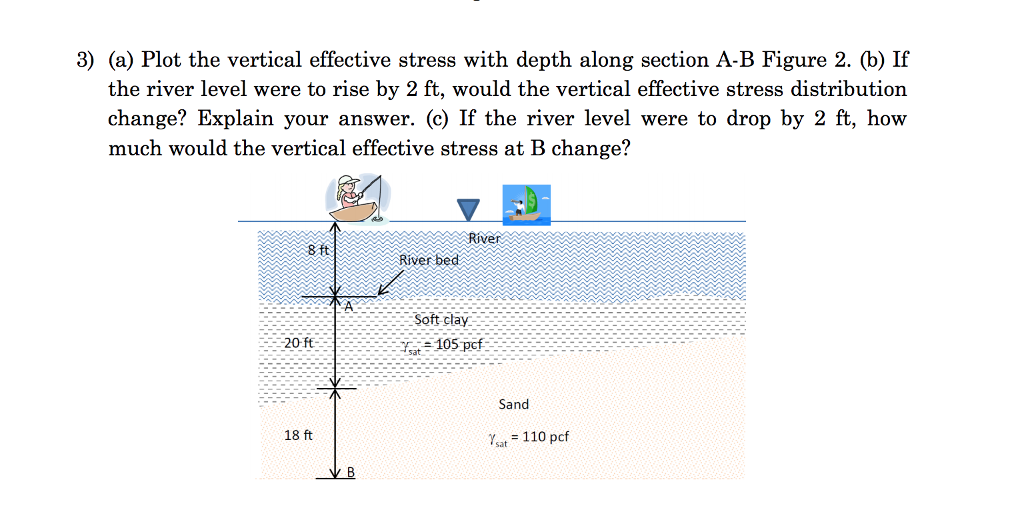 Solved 3) (a) Plot the vertical effective stress with depth | Chegg.com