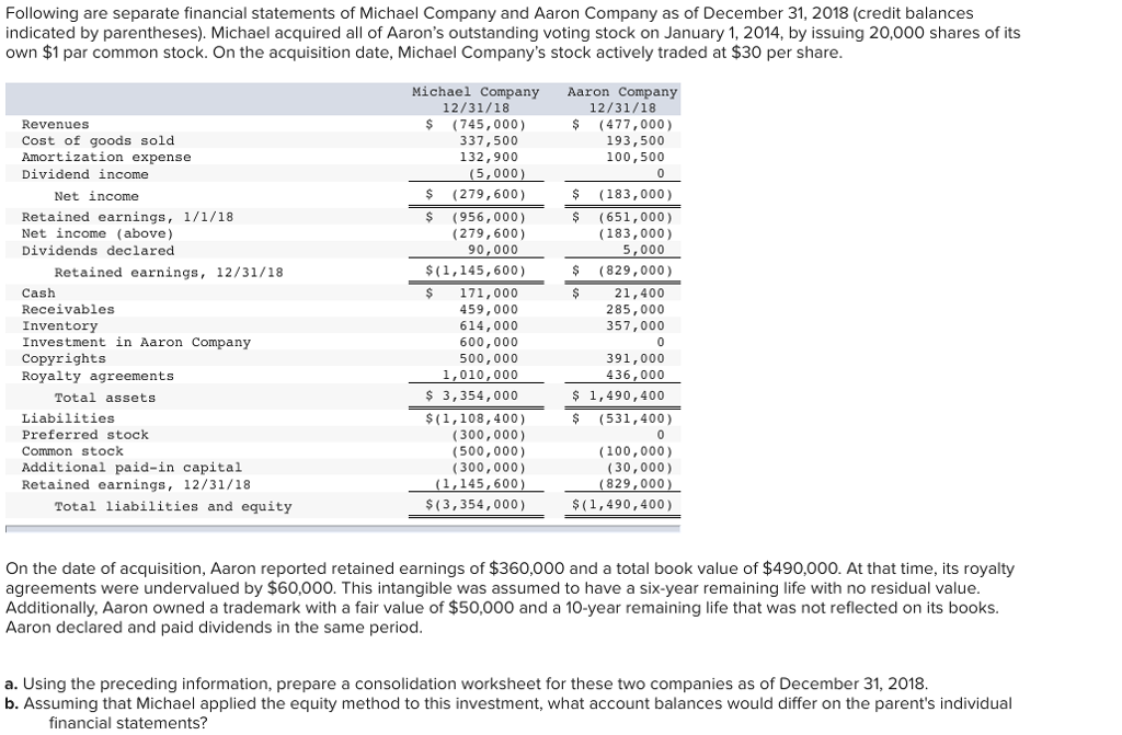 Solved Following are separate financial statements of | Chegg.com