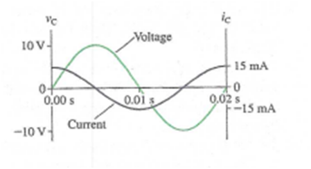 Solved The voltage and current graphs for a capacitor are | Chegg.com