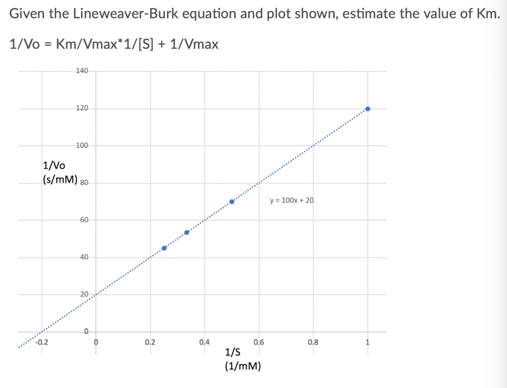 Solved Given the Lineweaver-Burk equation and plot shown, | Chegg.com