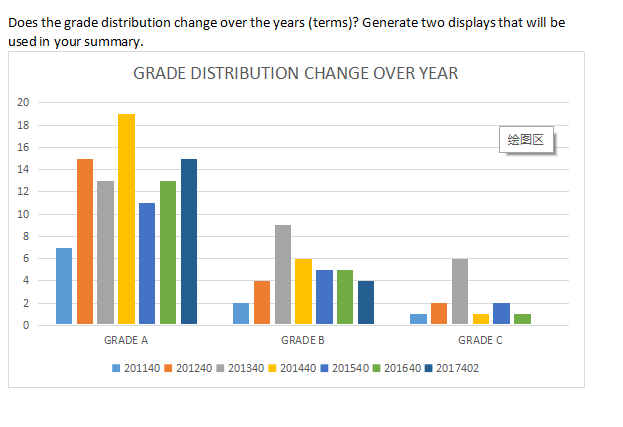 Solved Does the grade distribution change over the years | Chegg.com