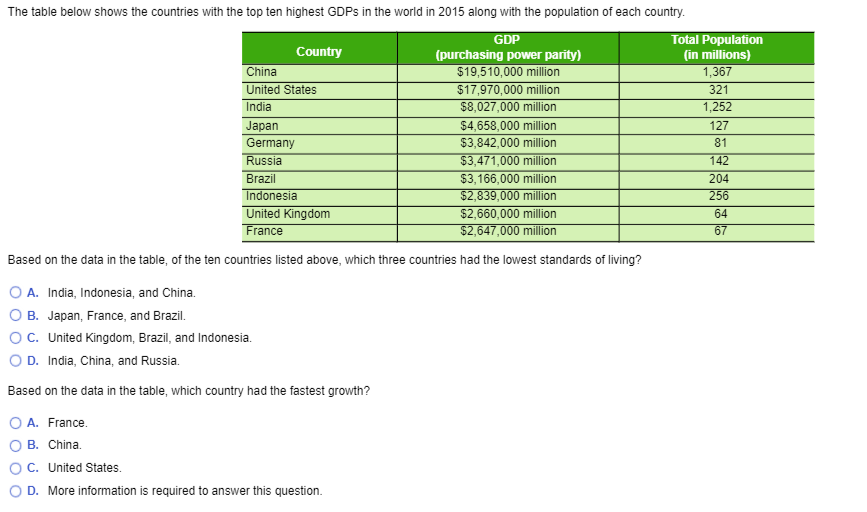 Solved The table below shows the countries with the top ten | Chegg.com