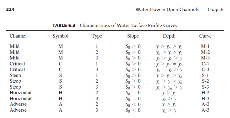 Solved Identify the following gradually varied flow water | Chegg.com