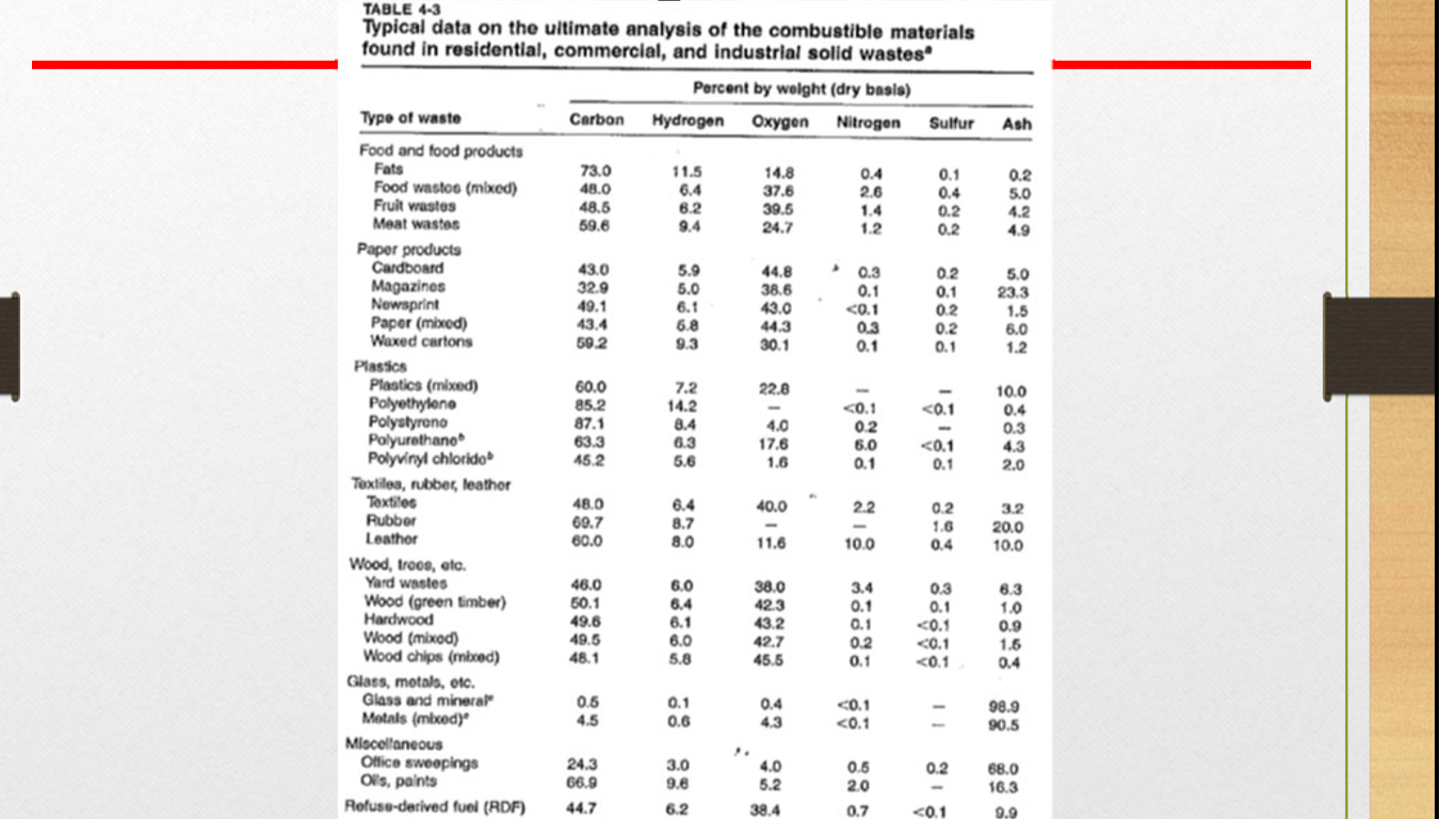 TABLE 4-3 Typical data on the ultimate analysis of | Chegg.com