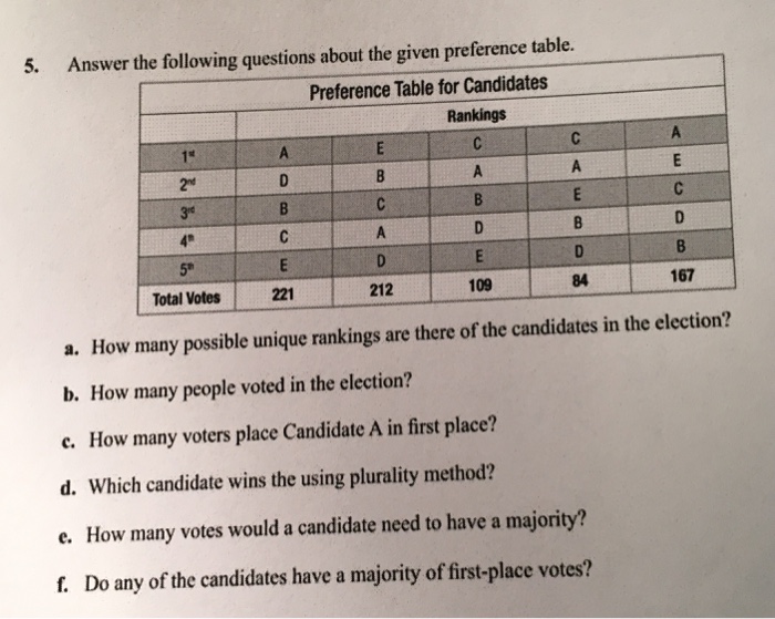 Solved How many possible unique rankings are there of the | Chegg.com