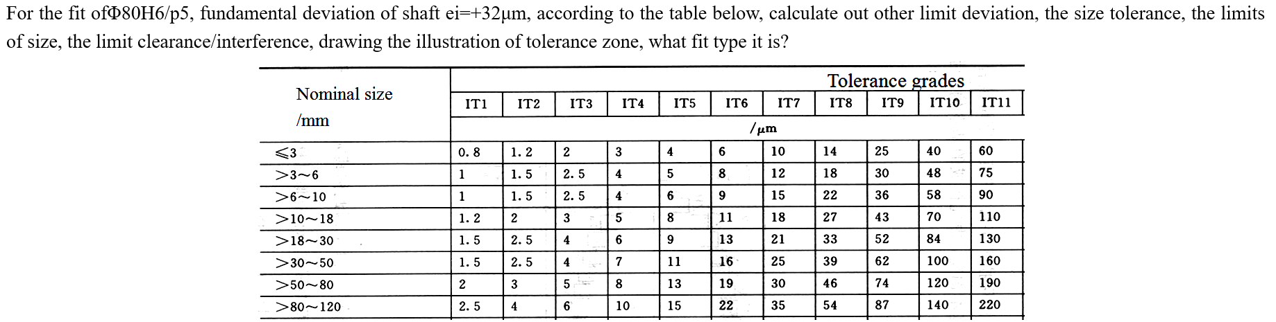 Solved For the fit ofØ80H6/p5, fundamental deviation of | Chegg.com