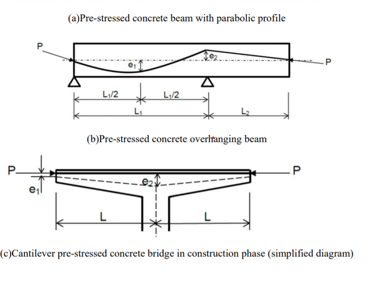 Solved (a)Pre-stressed concrete beam with parabolic profile | Chegg.com