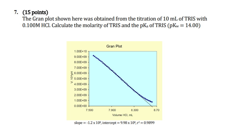 Solved 7. (15 points) The Gran plot shown here was obtained | Chegg.com