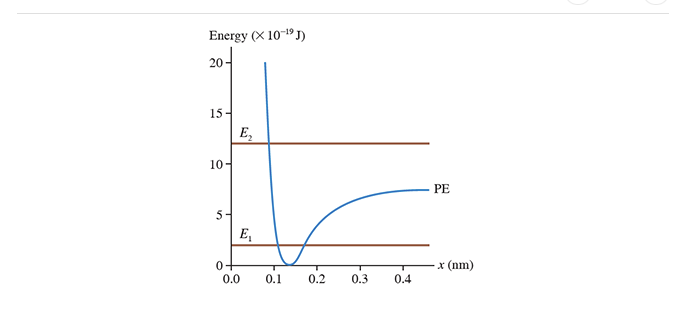 Solved (Figure 1) shows the potential-energy curve for the | Chegg.com