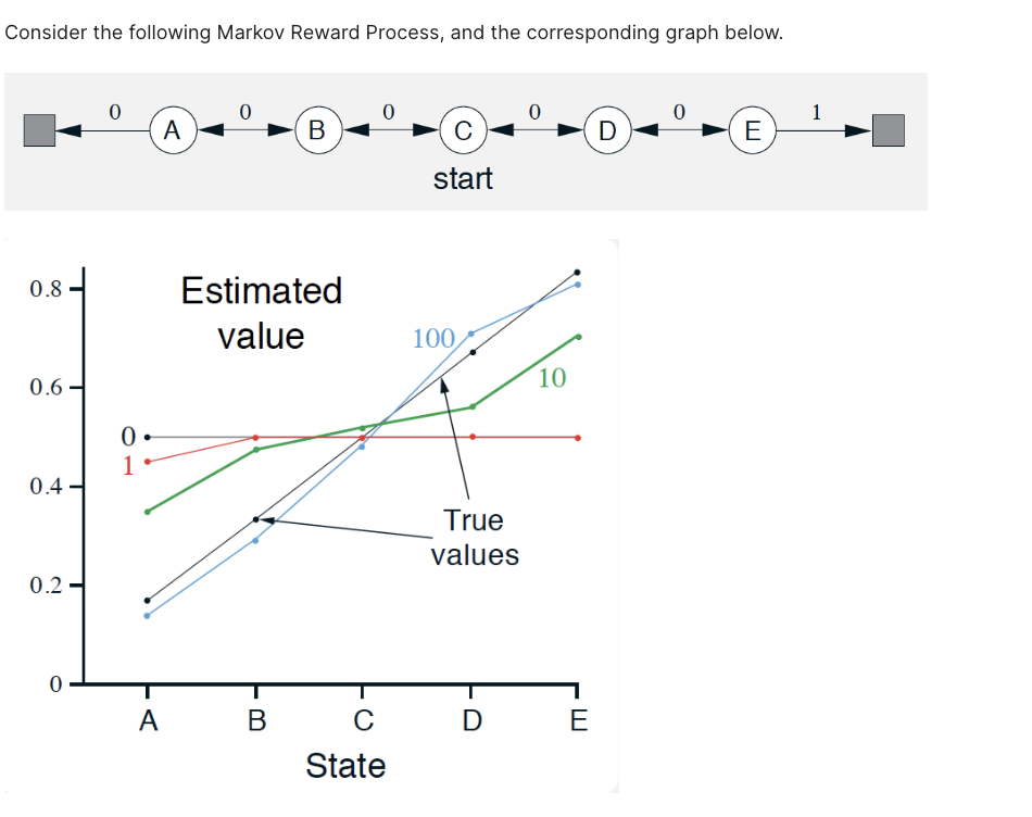 Consider The Following Markov Reward Process And The