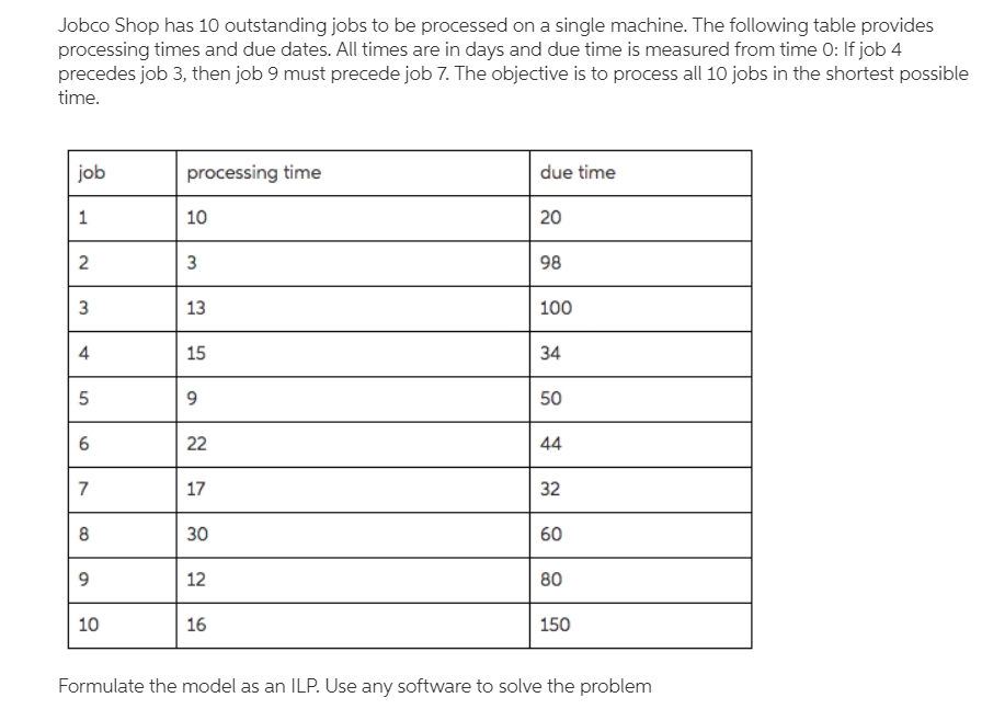 Solved Jobco Shop has 10 outstanding jobs to be processed on | Chegg.com