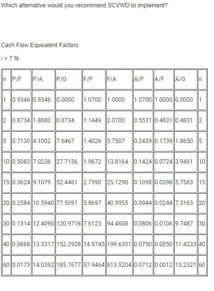 The Santa Clara Valley Water District (SCVWD) wants | Chegg.com