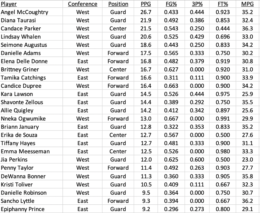 Solved The following data is from the WNBA. Our goal is to | Chegg.com
