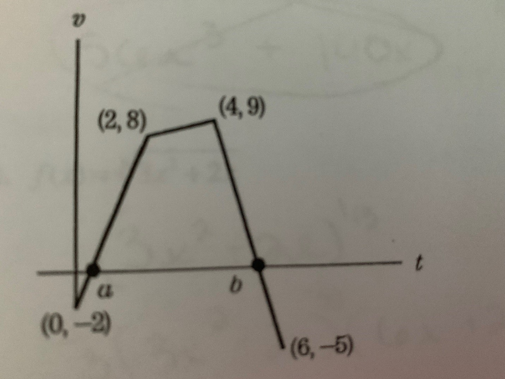 Solved The graph shows the velocity of an object that is | Chegg.com