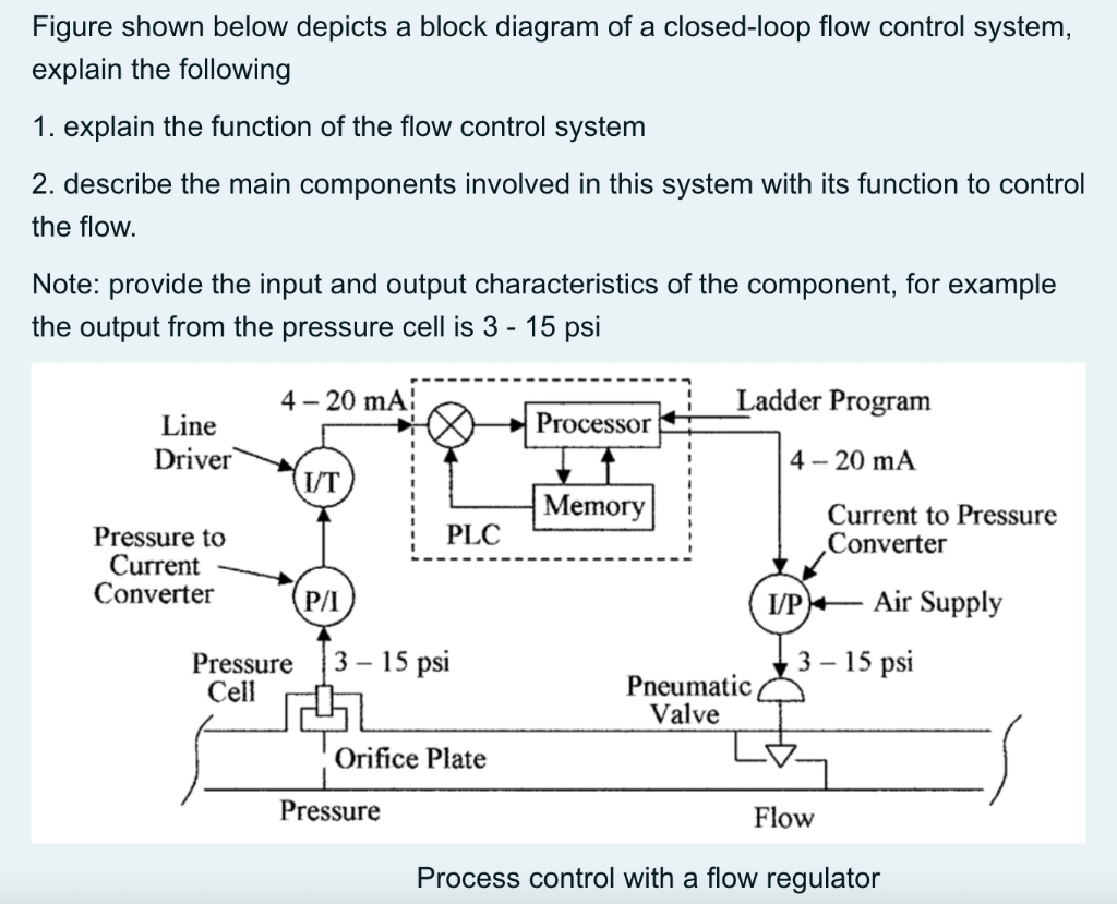 Solved Figure shown below depicts a block diagram of a | Chegg.com
