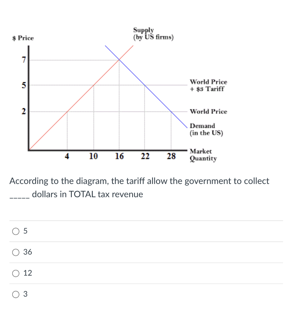 Solved According to the diagram, the tariff allow the | Chegg.com