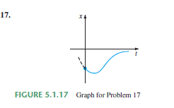 Solved In Problems 17-20 the given figure represents the | Chegg.com