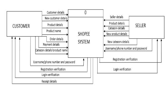 Solved PLEASE HELP ME PLEASE THIS IS MY SHOPEE SYSTEM | Chegg.com