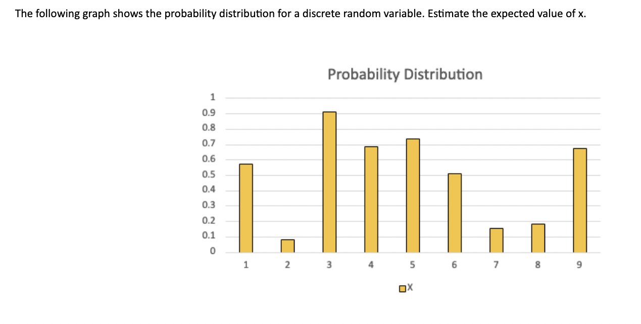 Solved The following graph shows the probability | Chegg.com