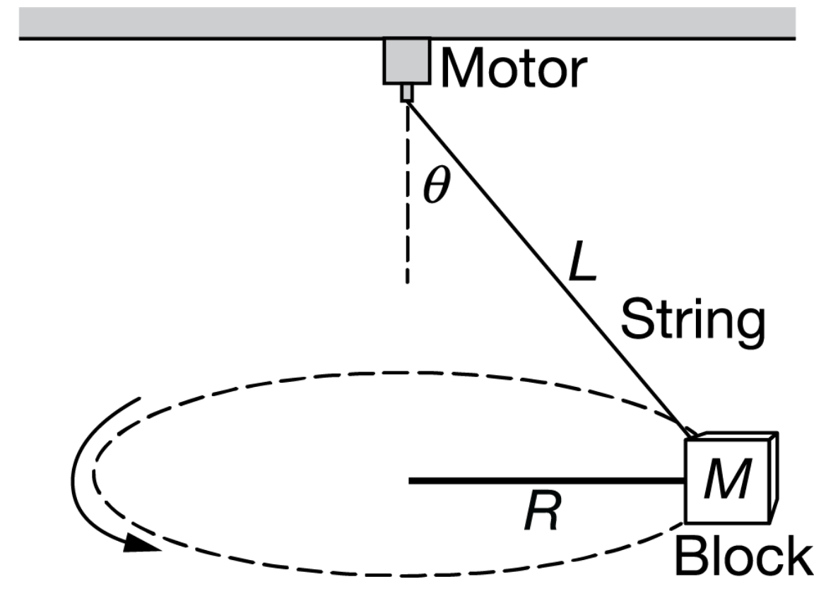 Solved In the apparatus shown above, one end of a string | Chegg.com