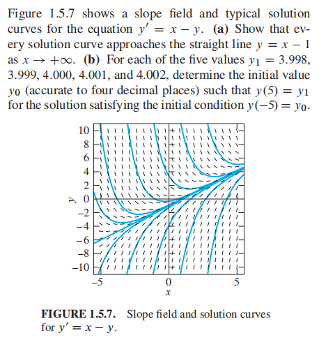 Solved Figure 1.5.7 shows a slope field and typical solution | Chegg.com