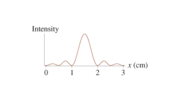 Solved Light of 590 nm wavelength illuminates a single slit | Chegg.com