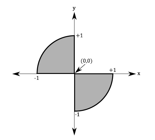 Solved We select uniformly at random a point from the region | Chegg.com